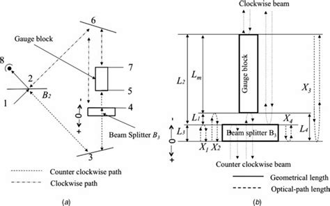 Detailed Routes Of Optical Paths In The Triangle Interferometer Download Scientific Diagram