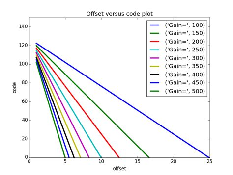 Offset Versus Code Plot Case Code Is Kept Constant While Gain Is Variable Download