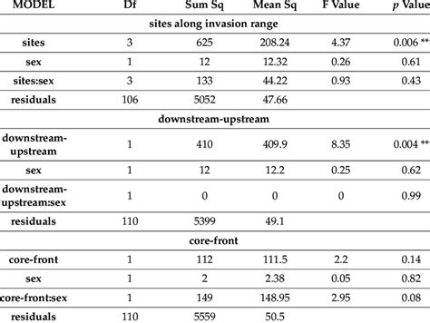 Generalized Linear Model Glm Fitted With Aov On Pls R Scores Of Download Scientific Diagram