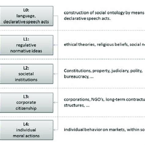 Multi Level Approach Source Own Research Download Scientific Diagram