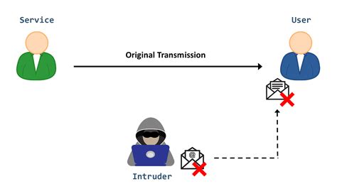 Security Interruption Vs Interception Vs Modification Vs Fabrication Baeldung On Computer