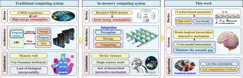 Figure From A Brain Inspired Hierarchical Interactive In Memory Computing System And Its