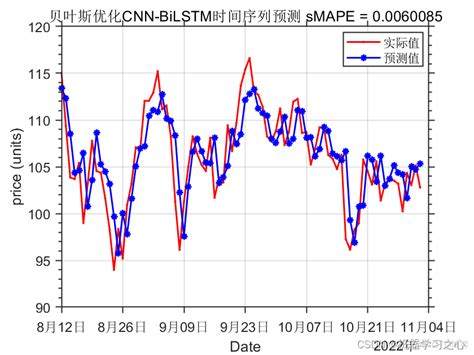 时序预测 Matlab实现贝叶斯优化cnn Bilstm时间序列预测股票价格预测机器学习之心的技术博客51cto博客