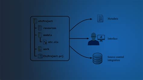 Simulink 模型管理和架构 MATLAB Simulink