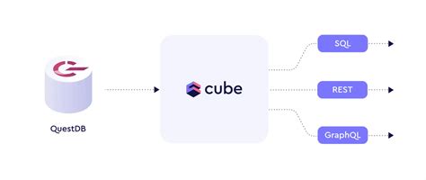 Time Series Data Analytics With Questdb And Cubejs Aibnd