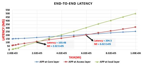 End To End Latency With Blockchain Download Scientific Diagram