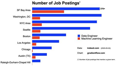 One Simple Chart Demand For Machine Learning Engineers Gradient Flow