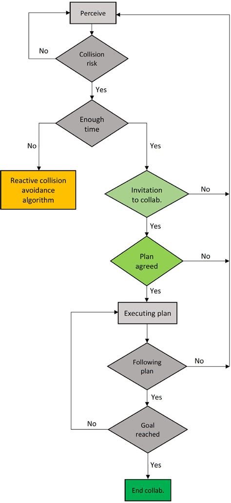 a high level description of a collaborative collision avoidance