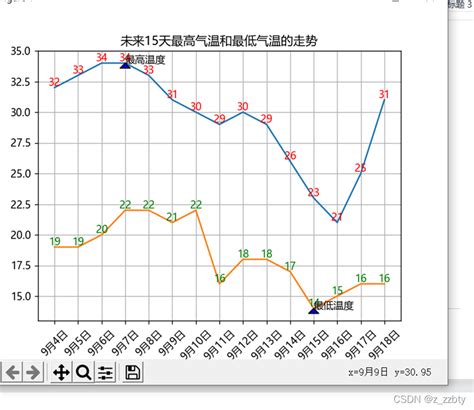 Matplotlib的使用教程matplotlib怎么用 Csdn博客