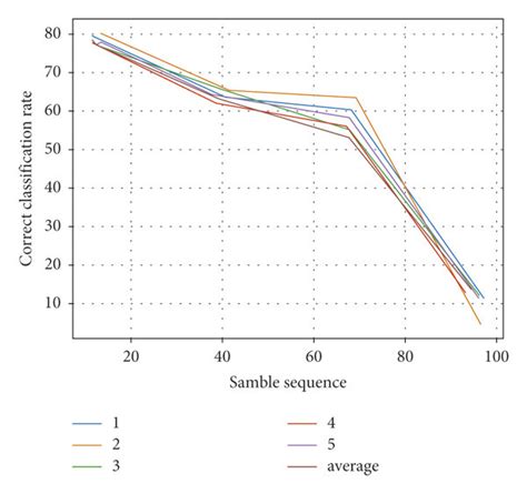 Comparison Of The Correct Classification Rate Of C4 5 Algorithm Download Scientific Diagram