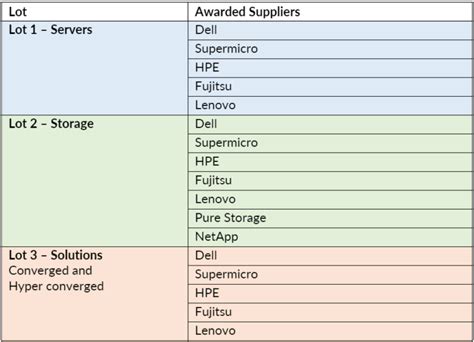 Servers Storage And Solutions National Agreement Sssna Framework