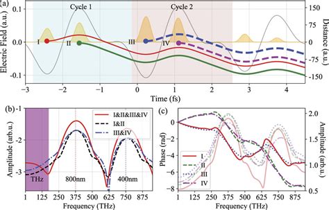 The Backanalysis Of The Electron Trajectories And Terahertz Spectral