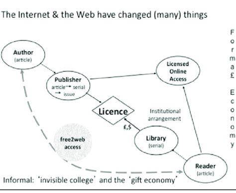 Modes Of Scholarly Communication Download Scientific Diagram