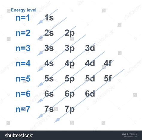 Chart Electron Configuration Each Energy Level Stok İllüstrasyon 1552589996