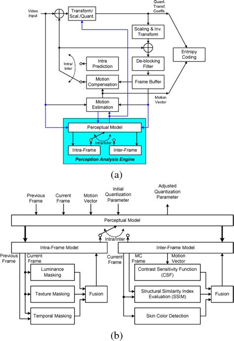 Figure From Perception Aware H AVC Encoder With Hardware Perception Analysis Engine