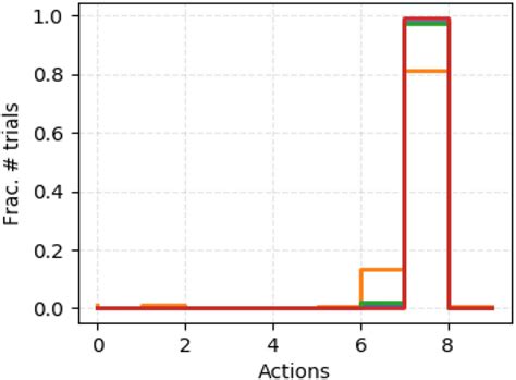 A Fraction Action Is Selected During The 5000 Execution Download