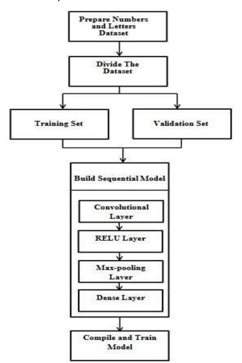 ‘ig — 6 Flowchart Of Training Cnn Model On Dataset