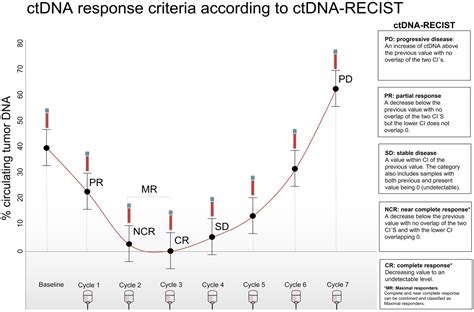 Circulating Tumor Dna Response Evaluation Criteria In Solid Tumors