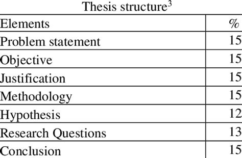 Progress Percentages For Each Section Of A Thesis Download Table