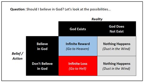 Pascals Wager Revisited Prior Probability