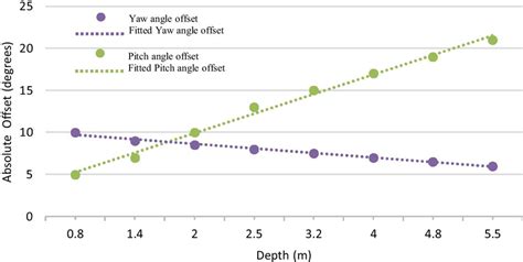 Absolute Offset Values Of Yaw And Pitch Angles Plotted Against Depth