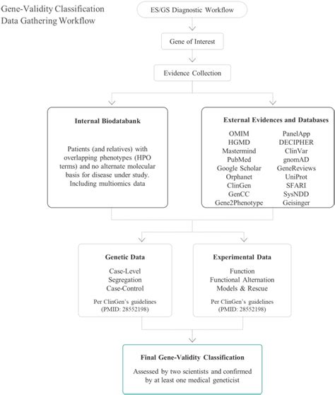 Systematic Gene Disease Relationship Gdr Curation Unveils 61 Gene Disease Associations And