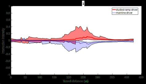 Illustrates The Personalized Interaction Pattern During Ramp Merging