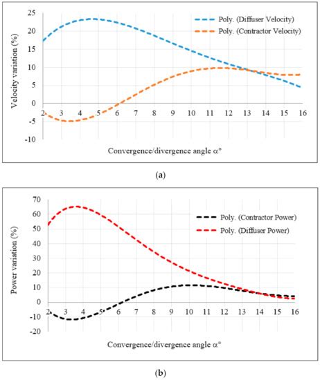 Energies Free Full Text Performance Improvement Of A Low Power Wind Turbine Using Conical