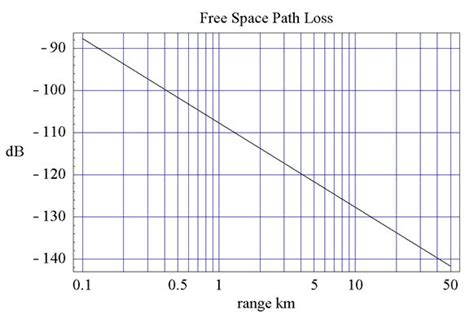 Free Space Path Loss — Cambium Linkplanner Online Help 6 3 5