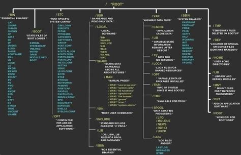 ‪linux Directories Cheat Sheet Linux Operating System Filing System