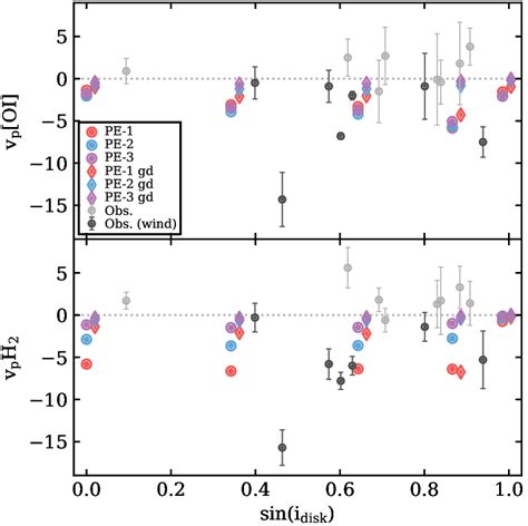 Velocity Peak Location P Versus Disk Inclination For The Oi 063 µm