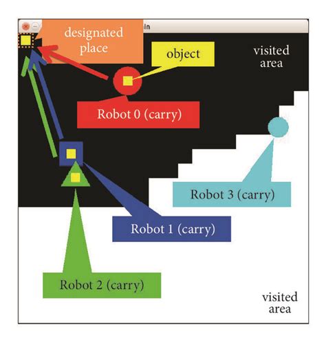 Simulation Example Allocate The Exploring And Carrying Tasks To Four
