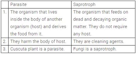 Difference Between Parasites And Saprophytes Edurev Class 7 Question