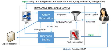 The Principle Of Interactive KB Debugging Download Scientific Diagram