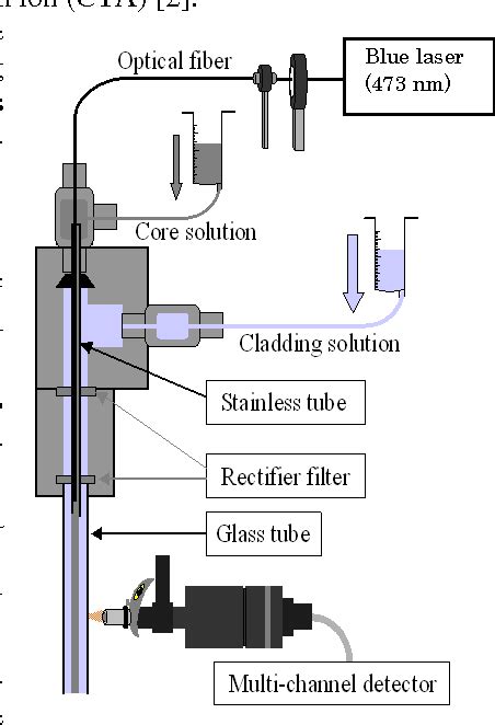 Figure 1 From A Liquid Liquid Optical Waveguide With Miscible Solvents To Observe Complexation