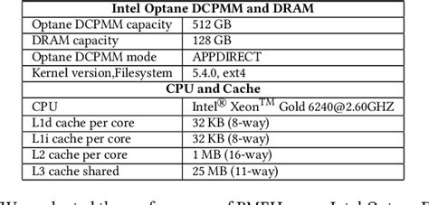 Table 2 From Parallel Multi Split Extendible Hashing For Persistent