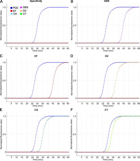 rapid and simultaneous detection of multiple pathogens in the lower