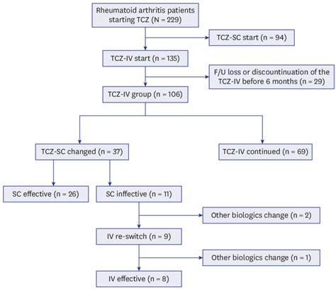 Flowchart Of The Patient Selection Process Tcz Tocilizumab Sc Download Scientific Diagram