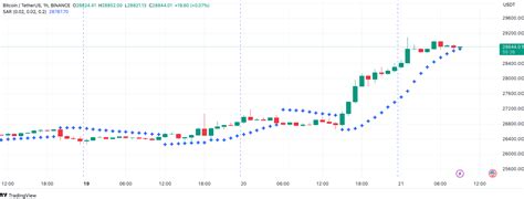 Parabolic Sar Indicator Updated With More Optional Parameters Taapiio