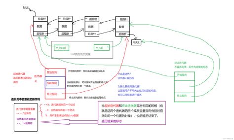 stl链表容器：自制list（链表）容器 仿照stl模板库中的list容器 制作一个属于自己的基本链表容器 实现以下功能 csdn博客
