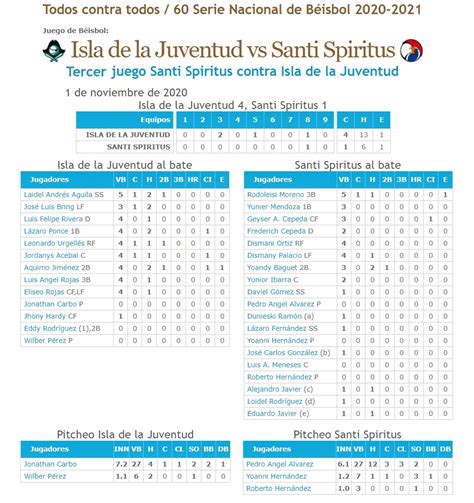 Isla De La Juventud Beisbol Serie 60 Resultados
