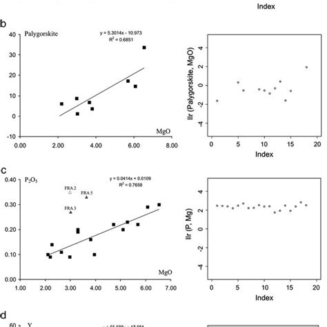 Linear Binary Plots And Diagrams Of Ilr Transformed Variable Pairs