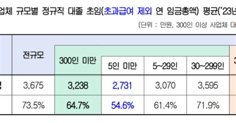 대기업 신입 초봉 5000만원 넘었다···중기와 격차 2000만원