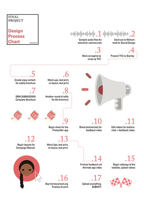 Design Process Chart HerMovement Org On Behance