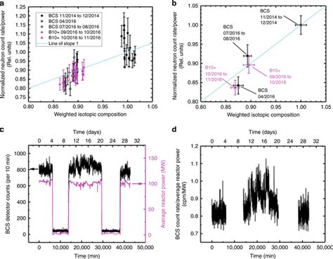 Dependence Of Neutron Detector Count Rate On Reactor Power And Isotopic Download Scientific