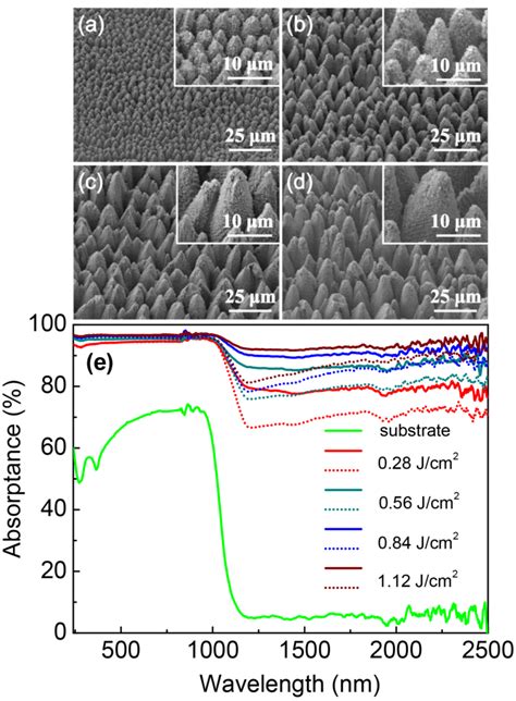 Phosphorus Doping Of Si Nanosheets By Spin On Dopant 46 Off