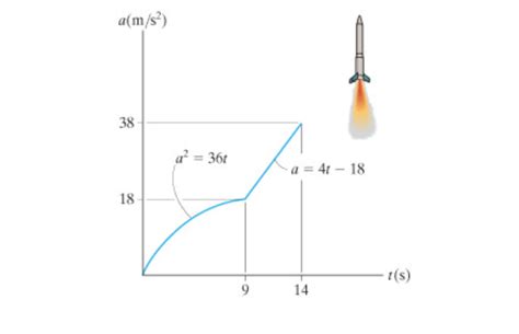 Solved The Rocket Has An Acceleration Described By The Graph