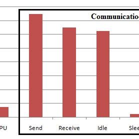 Energy Consumption Of A Sensor Node Download Scientific Diagram