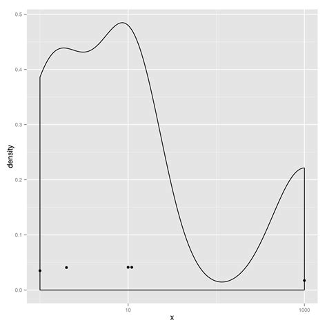 R Log Transformed Density Function Not Plotting Correctly Stack