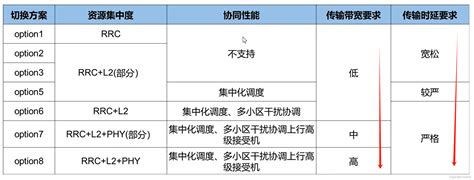 2024年大唐杯备考 在理想前传条件下 du可选用的部署方式为 csdn博客